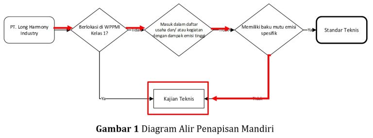 Pertek Emisi PT. Long Harmony Industry - PT Solusi Tekno Lingkungan